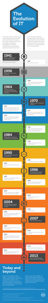 The Evolution of IT | Techno FAQ