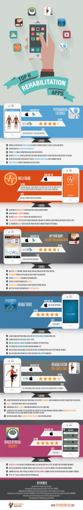 An Infographic on Rehabilitation Apps | Techno FAQ