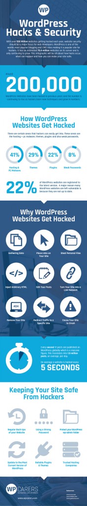 WordPress Hacks and Security - an infographic | Techno FAQ