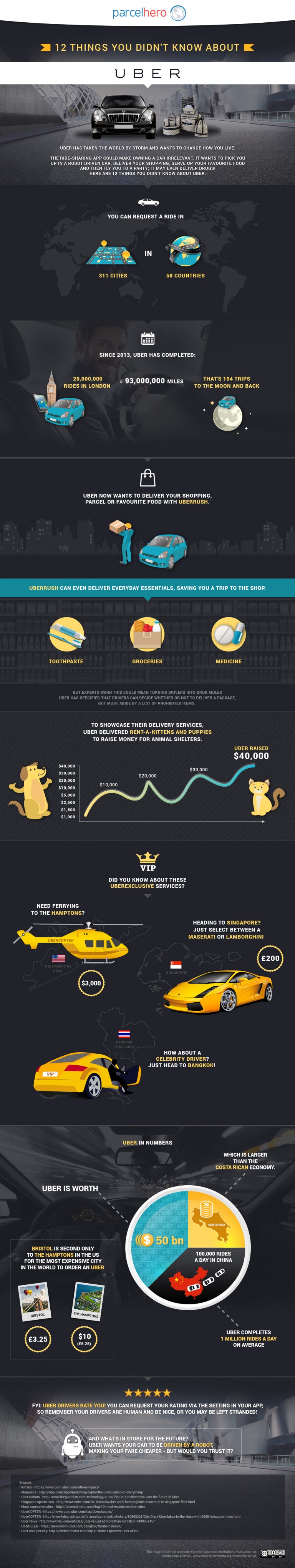 12 things you didn’t know about Uber - Infographic | Techno FAQ