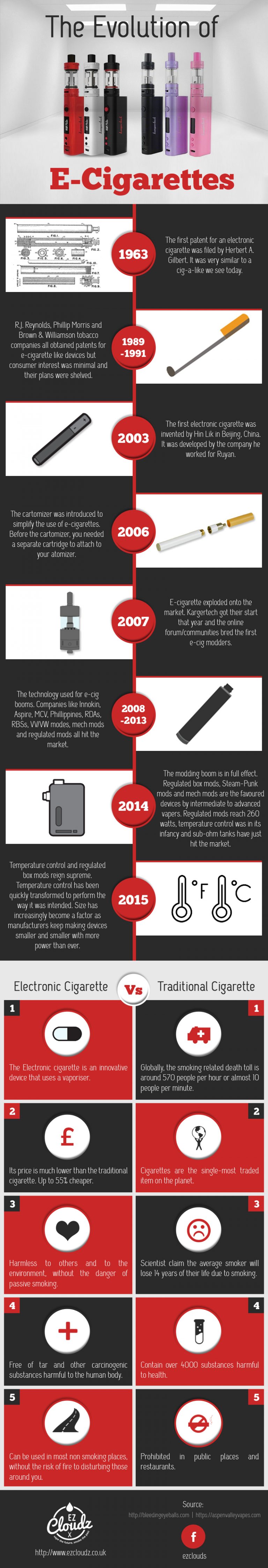 Evolution of E-Cigarette [Infographic] | Techno FAQ