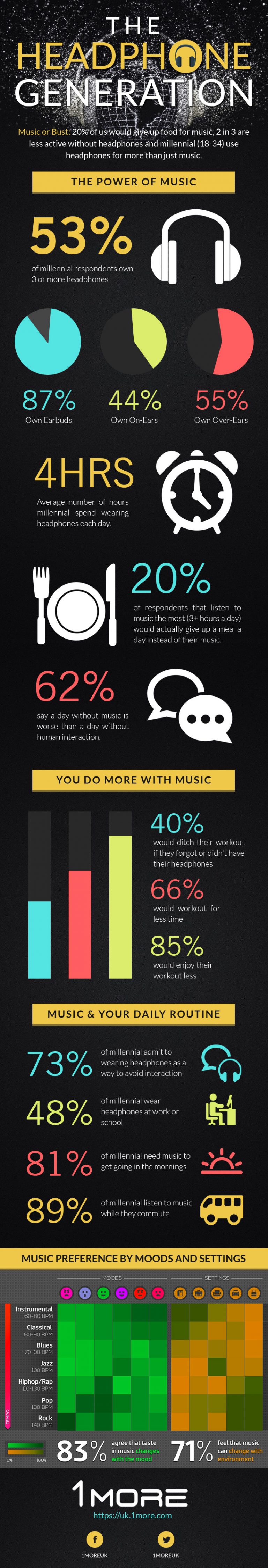 The Headphone Generation [Infographic] | Techno FAQ