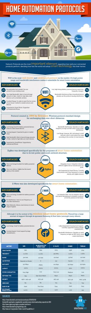 Smart Home Protocols Infographic | Techno FAQ