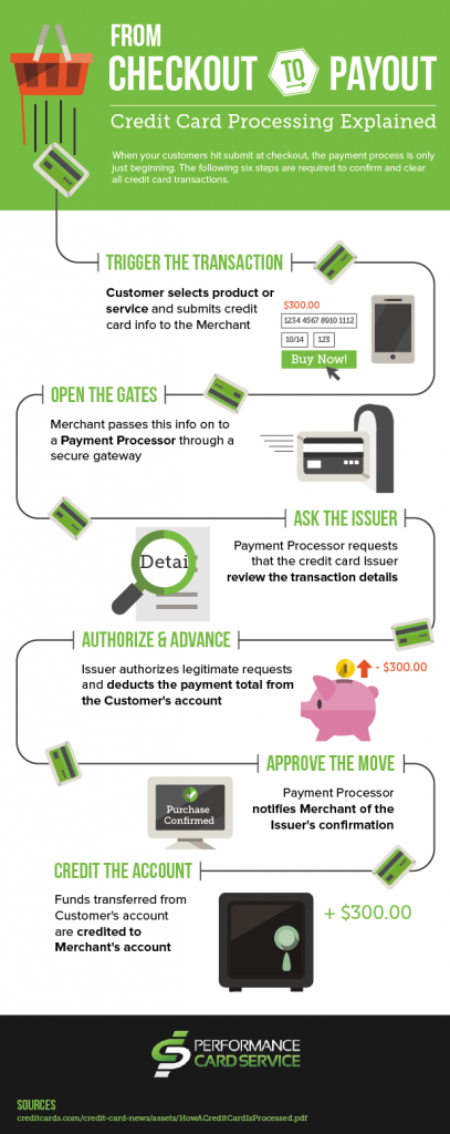 How Does Payment Processing Work? [Infographic] | Techno FAQ