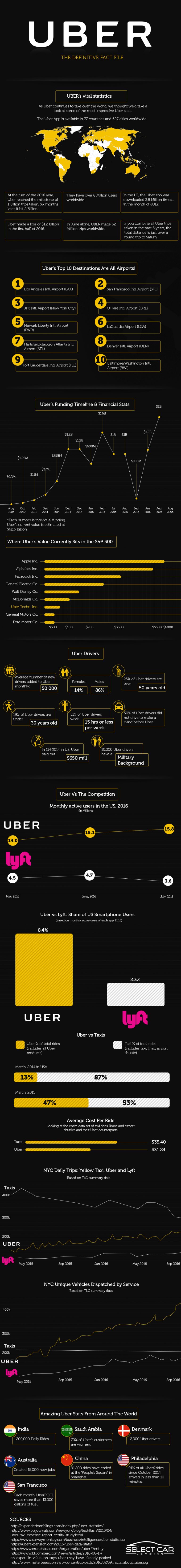 Uber: The Definitive Fact File [Infographic] | Techno FAQ