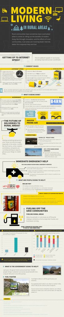 Modern Living In Rural Areas [Infographic] | Techno FAQ