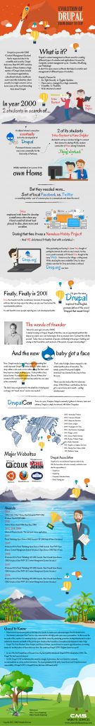 The story of Drupal [Infographic] | Techno FAQ