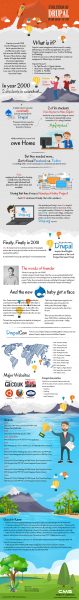 The Story Of Drupal Infographic Techno FAQ
