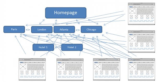 What are internal links and how they play an important role in SEO ...