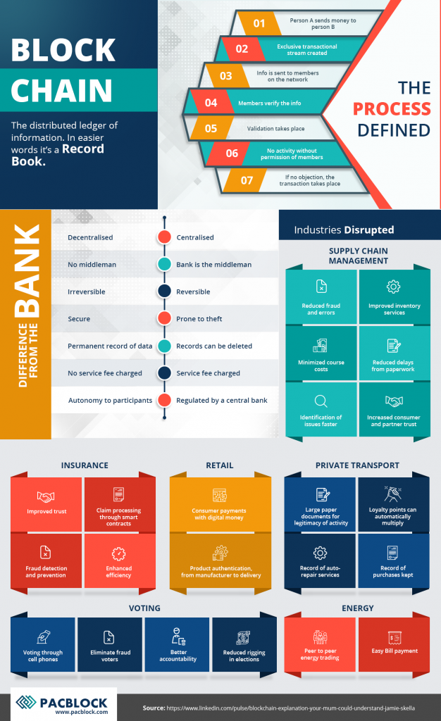 A Simplified Explanation to the Intricate Notion of Blockchain ...