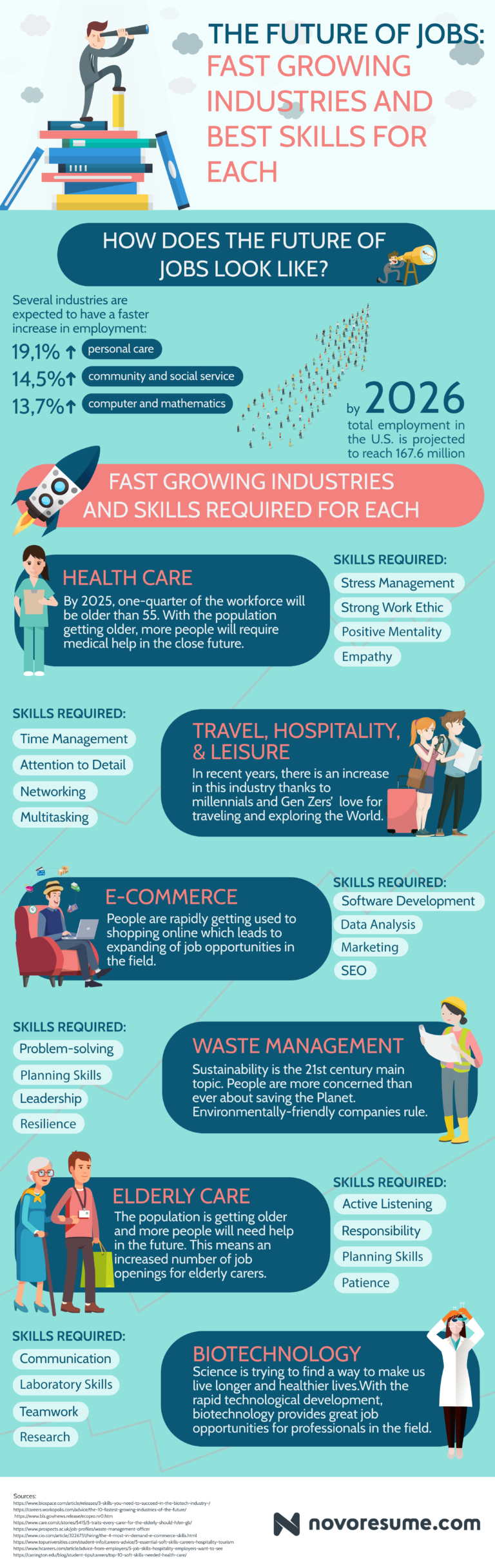 Fast Growing Industries and Top Skills for Each [infographic] | Techno FAQ
