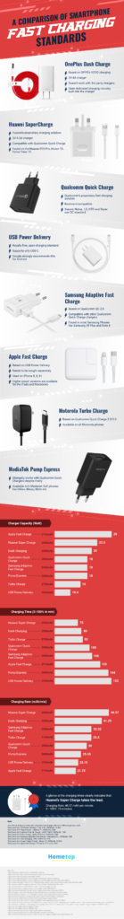 Comparing Fast Charging Standards [Infographic] | Techno FAQ