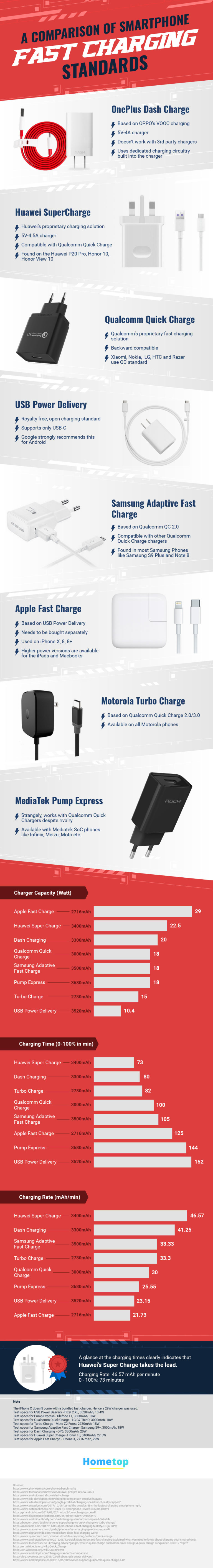 Comparing Fast Charging Standards [Infographic] | Techno FAQ