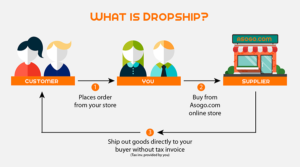 Dropshipping And Affiliate Marketing - The Best Of Both Worlds | Techno FAQ