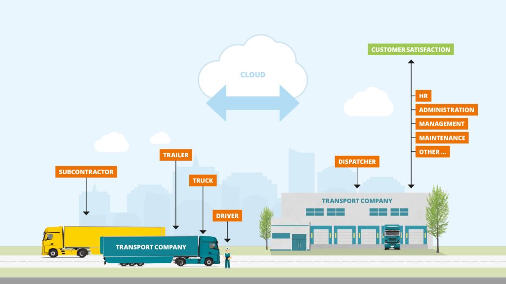 The Best Transport and Logistics Software | Techno FAQ