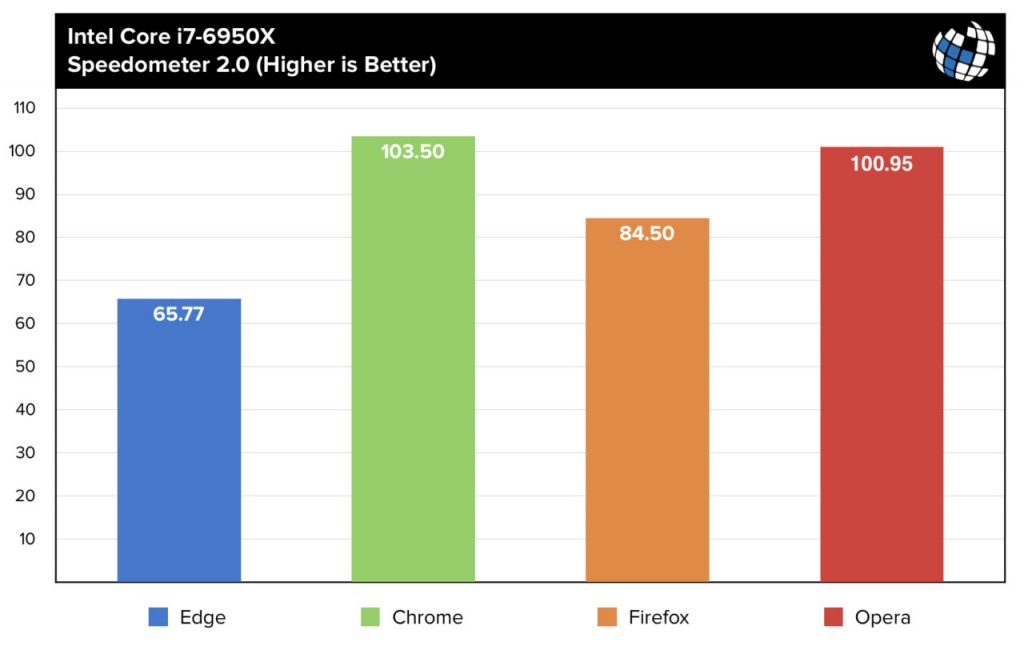how-microsoft-edge-is-using-google-s-open-source-chromium-project