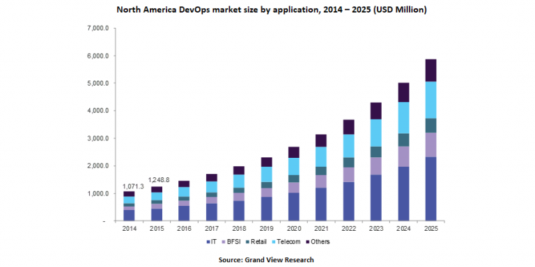 Top Trends in DevOps Adoption across Enterprises | Techno FAQ