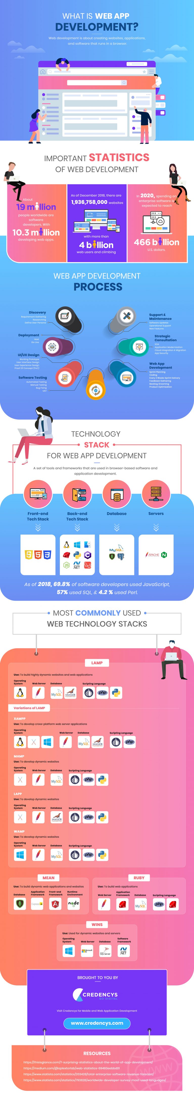 Web App Development Guide How To Select The Best Tech Stack