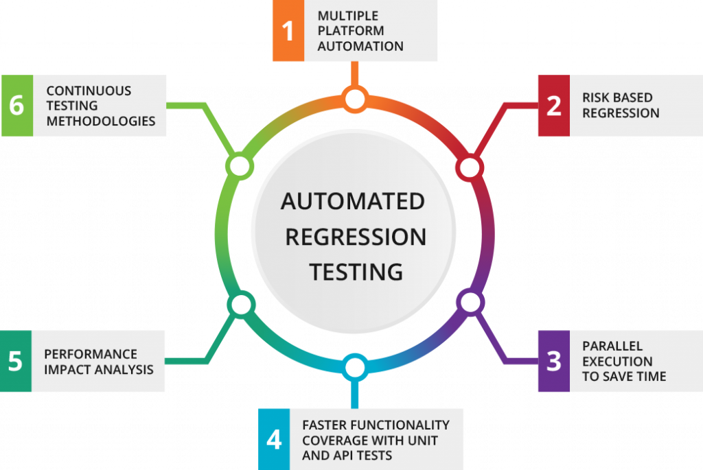 The Ideas Behind The Significance Of Regression Testing Techno FAQ