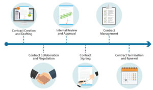 The best way to easily manage contract workflows | Techno FAQ