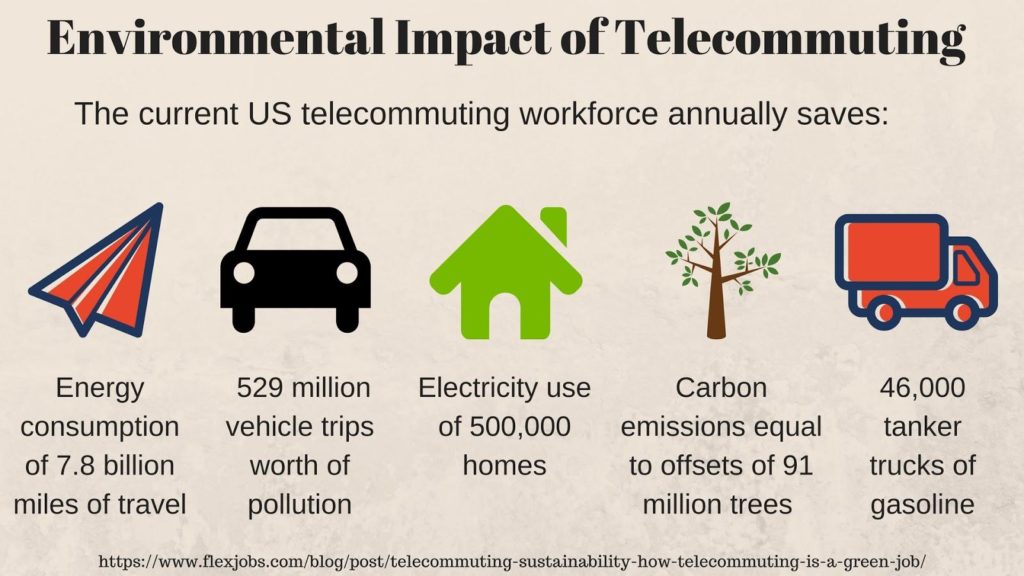 The Rise Of Telecommuting Will Happen Faster Than We Expected | Techno FAQ